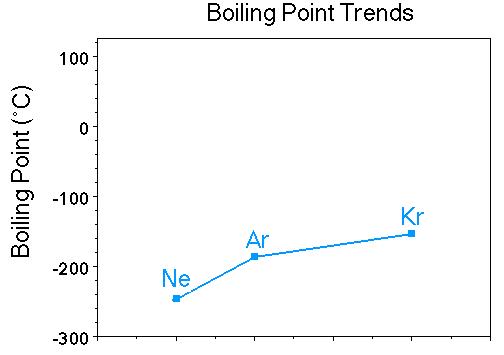What would you predict is the approximate boiling point for the noble ...